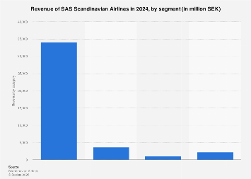 SAS: revenue by segment 2024| Statista