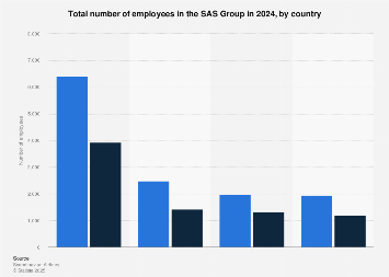 SAS: employee number by country| Statista