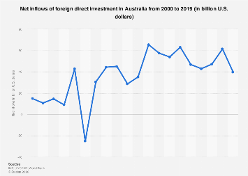 Australia: foreign direct investment net inflows 2019| Statista