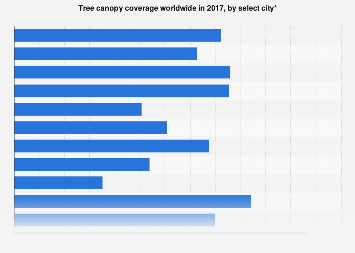 Green View Index for selected cities worldwide 2017| Statista