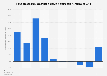 Cambodia: fixed broadband subscription growth 2009-2018 | Statista