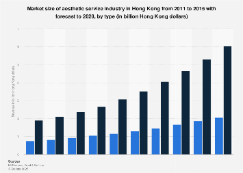 Hong Kong: market revenue of aesthetic service industry 2020| Statista