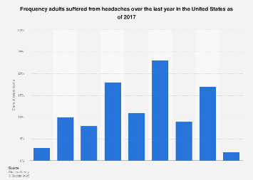 Adults prone to headache frequency U.S. 2017 | Statista