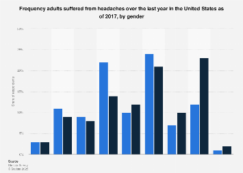 Adults prone to headache frequency U.S. by gender 2017| Statista