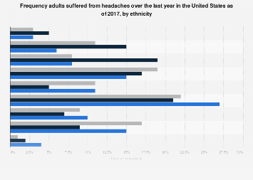Adults prone to headache frequency U.S. by ethnicity 2017 | Statista