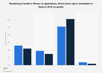 Use of health or fitness monitoring devices Spain 2016| Statista