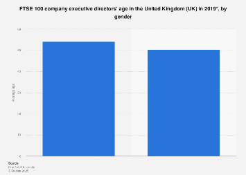 FTSE 100 executive directors' age by gender 2019| Statista