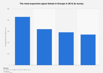 Most expensive opera tickets in Europe 2016| Statista