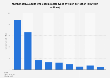 U.S. adults with vision correction by type 2019| Statista