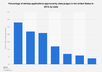 Percentage of state court approved wiretapping applications by state ...