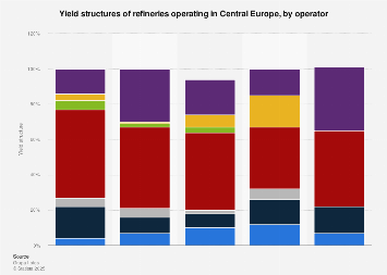 Yield structures of selected Central European refineries| Statista