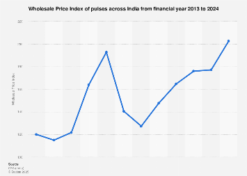 India: wholesale price index of pulses 2024| Statista