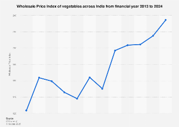 India: wholesale price index of vegetables 2024| Statista