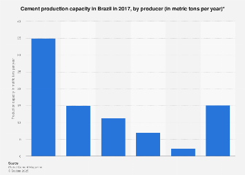 Brazilian cement production capacity by company| Statista