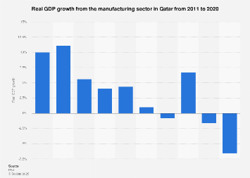 Qatar: manufacturing sector contribution to real GDP growth 2020| Statista
