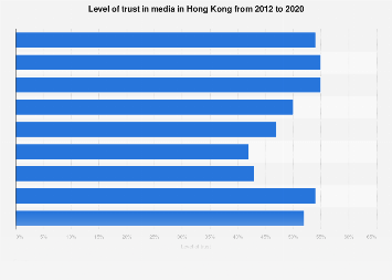 Trust in media Hong Kong 2020| Statista