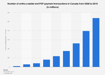 Online transfer transaction volume in Canada| Statista