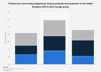 Preferences in beauty product shopping among women by age group| Statista