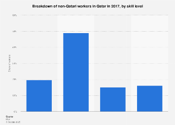 Qatar: share of non-Qatari workers by skill level 2017| Statista