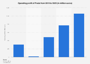 Prada operating profit 2023| Statista
