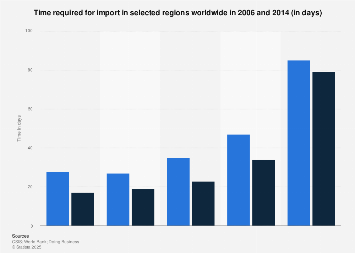 Trade regions worldwide - time required for import 2014 | Statista