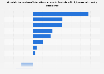 Australia - international visitor growth by country 2019| Statista