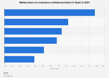 E-Commerce software market share in Spain 2024| Statista