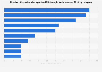 Japan: number of invasive alien species 2016| Statista