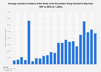 Italy: Eurovision Song Contest finale audience 2025| Statista