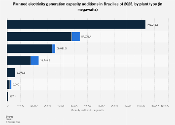 Planned electricity capacity additions Brazil 2025| Statista