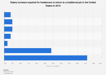Freelancers' salary requirements to return to a traditional job U.S ...