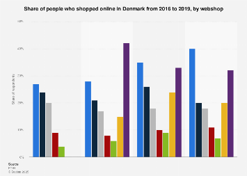 Denmark: purchasing online, by webshop 2016-2019| Statista
