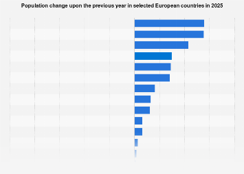 Population growth in Europe 2025| Statista