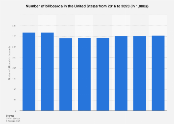 U.S.: number of billboards 2016-2023| Statista