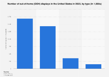 U.S. number of OOH displays by format 2023| Statista