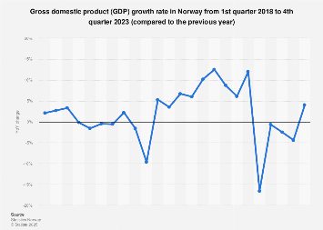 Norway GDP growth 2023| Statista