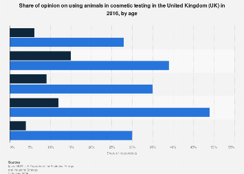 Acceptability of using animals in cosmetic testing UK 2016| Statista