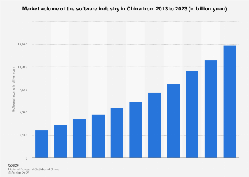 China: software market volume| Statista