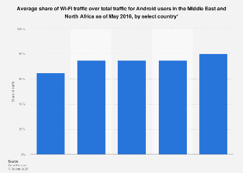 MENA: average Wi-Fi traffic share for Android users by country 2016 ...