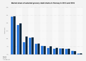 Norway: market share of grocery retail chains 2015-2016 | Statista