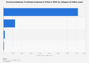 China: software market volume by category | Statista
