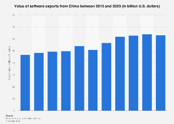 China: software export value| Statista