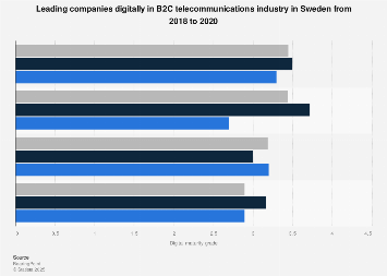 Sweden: ranking of the most digitally mature B2C telecom companies 2018 ...