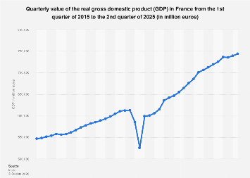 France: gross domestic product (GDP) per quarter 2025| Statista
