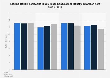Sweden: digitally mature B2B telecom companies 2018-2020 | Statista