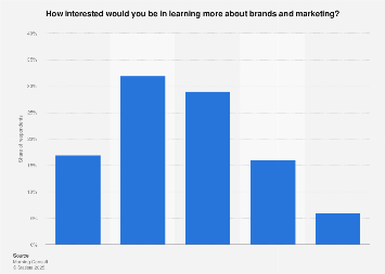 Public interest in marketing in the U.S. 2017 | Statista