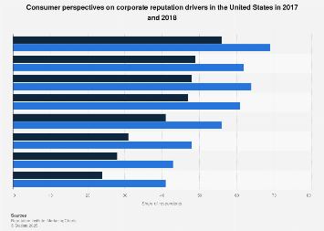 U.S. view of corporate reputation drivers 2018 | Statista