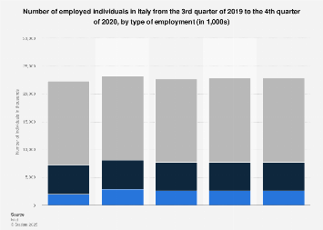 Italy: quarterly employed labor force 2020 | Statista