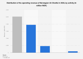 Norway: operating revenue distribution of Norwegian by activity 2020 ...