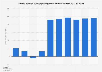 Bhutan: mobile cellular subscription growth | Statista